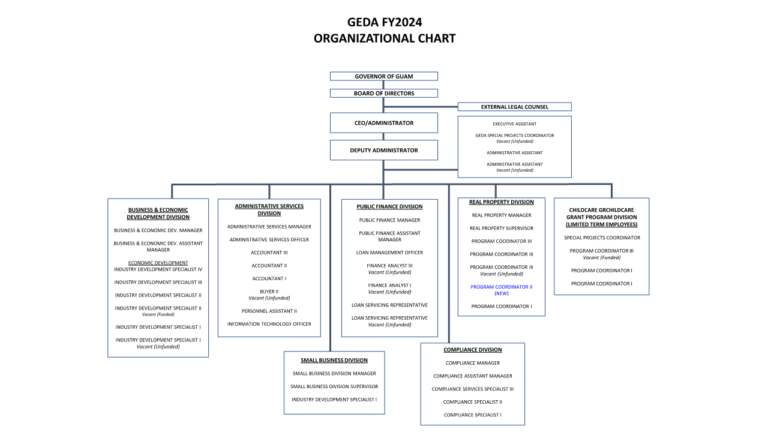 Organization Chart – GEDA Guam